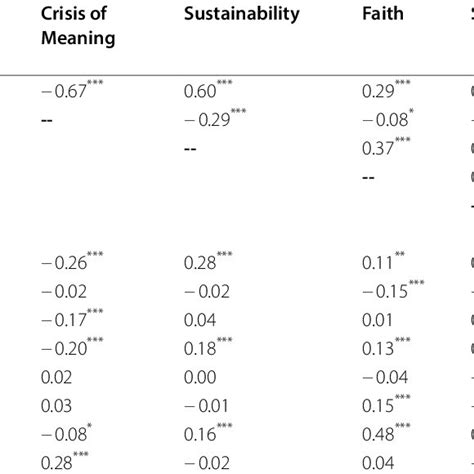 Scale Intercorrelations And Correlations With Sociodemographic And