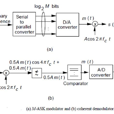 7 A M Ask Modulator And B Coherent Demodulator Download Scientific Diagram