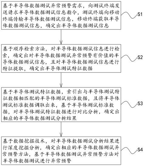 一种半导体数据测试方法及测试异常预警系统专利查询 企查查