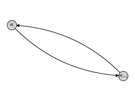 two examples of directed graphs that minimally describe the modulations