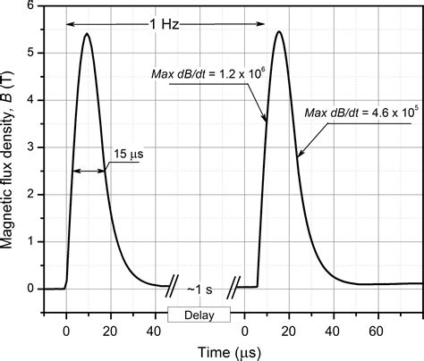 Membrane Permeabilization Of Mammalian Cells Using Bursts Of High