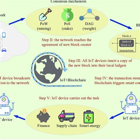 An Example Of Implementing Blockchain In Iot System Download