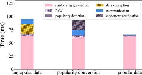 figure 11 from scalable and popularity based secure deduplication