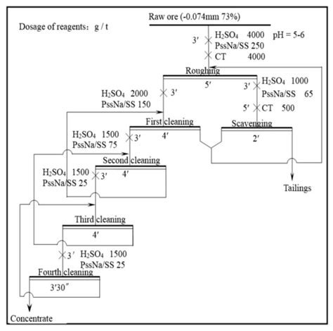Novel Selective Depressant Of Titanaugite And Implication For Ilmenite Flotation