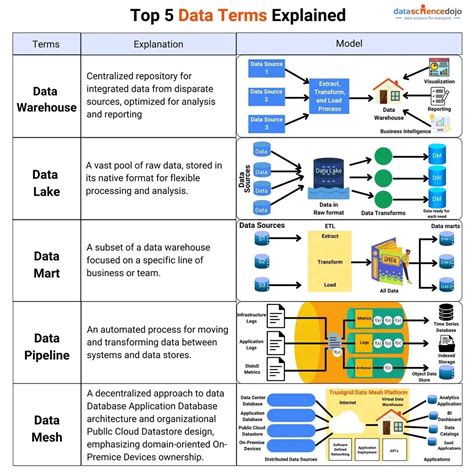 Mayur Korde On Linkedin Dataterms Datascience Data