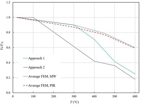 12 Ratios Of Resistance At Ambient And Elevated Temperatures