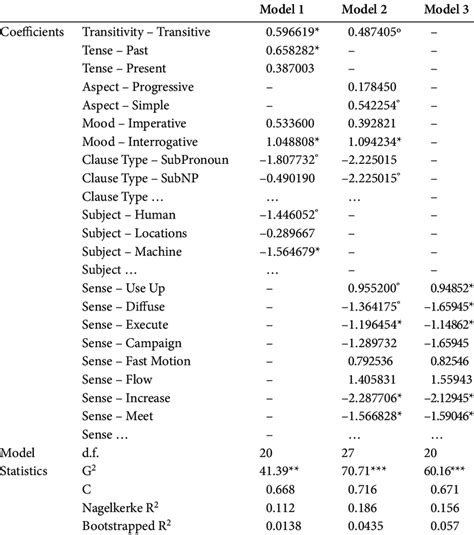 Logistic Regression Models For Dialect Download Scientific Diagram