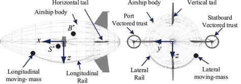 Stratospheric Airship With Moving Masses Download Scientific Diagram