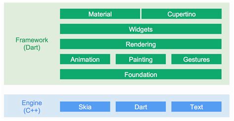 写给前端工程师的Flutter教程