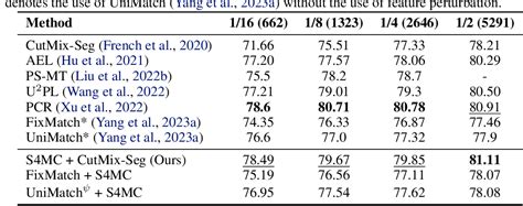 Table 2 From Semi Supervised Semantic Segmentation Via Marginal