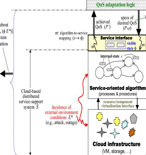 Functional Modules For Qos Auditing In A Cloud Based Application Setting Download Scientific