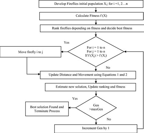 Flowchart Of Modified Firefly Algorithm Download Scientific Diagram
