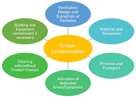 Cross Contamination