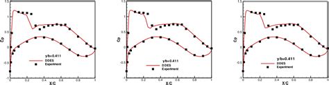 Figure 10 From Comparison Of Drag Prediction Using Rans Models And Ddes