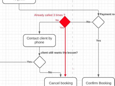 Uml Activity Diagram Iteration Of Loop For Fixed Number Of Times And Point To A Different