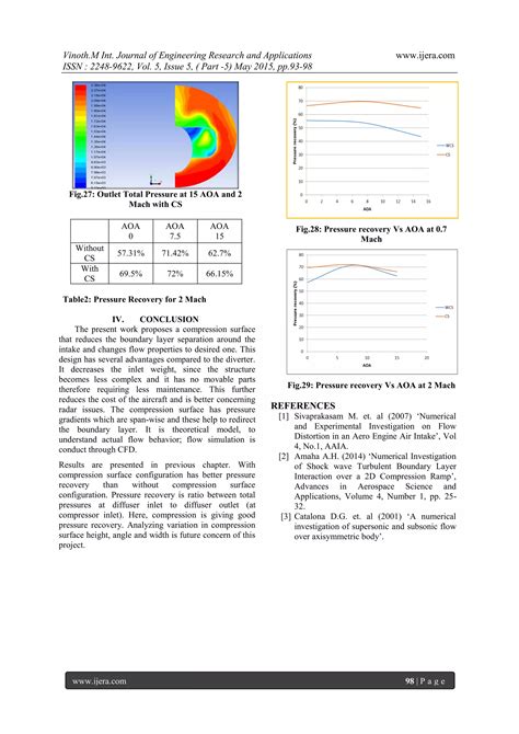 Cfd Based Investigation On Effects Of Compression Surface At Fighter Aircraft Engine Intake