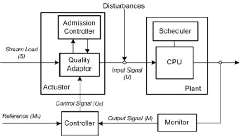 The Control Based Quality Adaptation Framework Download Scientific Diagram