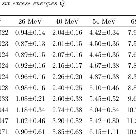 Differential Cross Sections In µbsr For The Angular Distributions Of