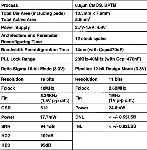 Table I From A Low Power Reconfigurable Analog To Digital Converter