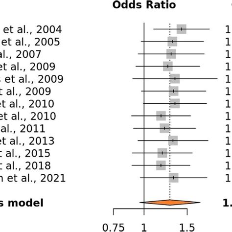 Sensitive Analysis Representing Allele Model Download Scientific Diagram