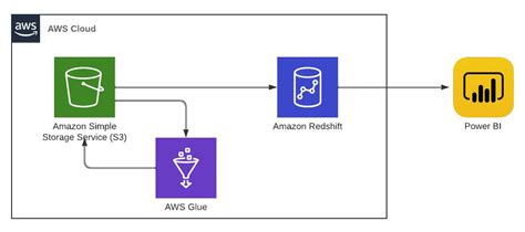 How To Use Sql For Data Warehousing And Etl Ubaid Iftikhar Posted On The Topic Linkedin