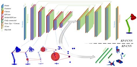 illustration of kp fcnn architecture [25] which was used as a baseline