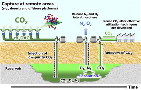 Green And Economical Underground Storage Of Carbon Captured Directly From Air