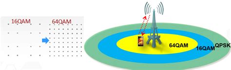 Lte Throughput Performance Optimization Parameter Paktechpoint