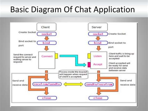 Multiuser Chat Application Using Java Pptx Computer Networking Computing