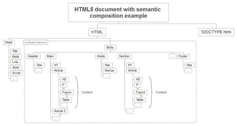 HTML Document With Semantic Composition Example UI Pro Berlin Xmind