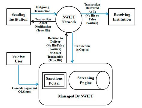 Workflow Of Swift Messaging Modified Based On What Is Swift Tracking