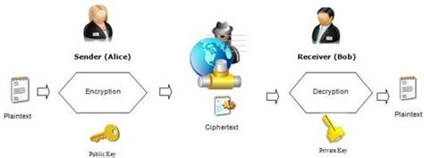 Public Key Cryptographic Scheme Download Scientific Diagram