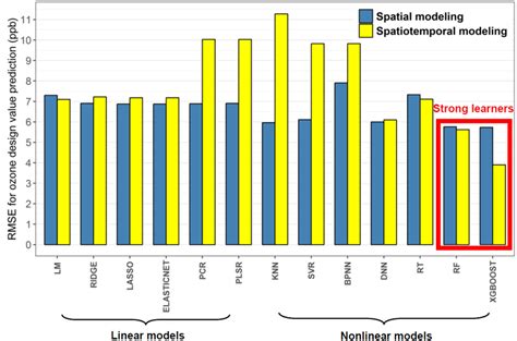 Prediction Performance Of 13 Algorithms Using Spatial And Download