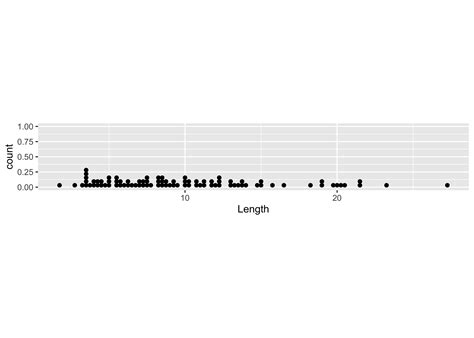 Ggplot Versions Of Simple Plots