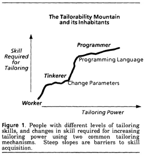 Learning Analytics Predictive Models Intelligibility And Customisability By Simon Buckingham
