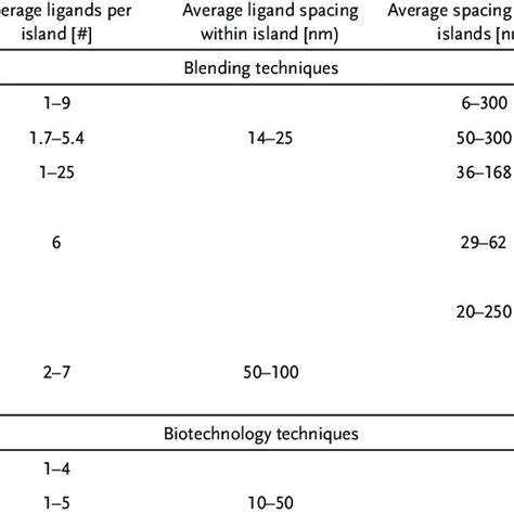Comparison Of Substrate Patterning For Biomaterials Functionalized With Download Scientific