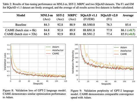 jul 2023 came optimizer adam performance with adafactor memory
