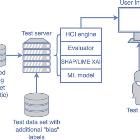 Test Setup And Architecture Download Scientific Diagram