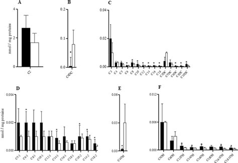 Inter Sex Analysis Of AC Levels Nmol Mg Protein In Male M And Download Scientific Diagram