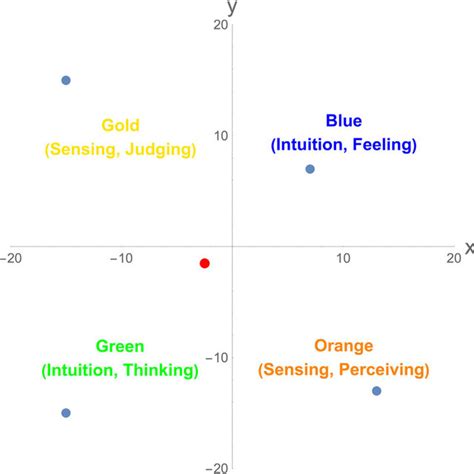 Illustrating The Calculation Of The Centroid Download Scientific Diagram