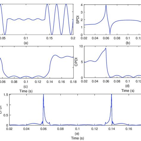 voltage swell pqe with 10 20 and 30 swell magnitude a cpdi b