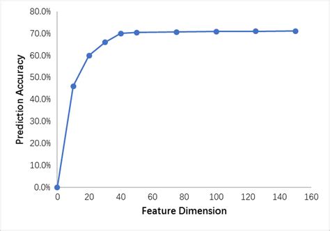 Accuracy Variation With The Dimension Download Scientific Diagram