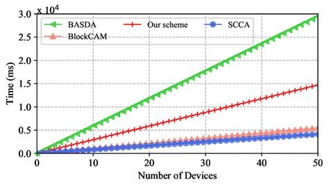 Simulation Result Of The Computation Costs On Iiot Devices During The