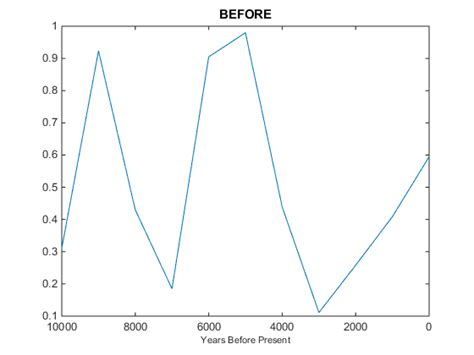 Plot Reversing Xticklabels In Matlab 2014b Stack Overflow