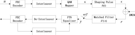 The System Model Of Ftn Signaling Download Scientific Diagram