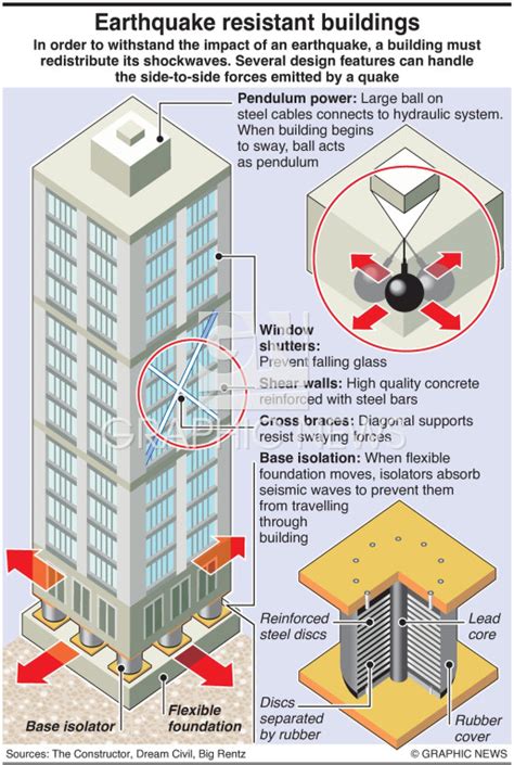 Disasters Earthquake Resistant Buildings Infographic
