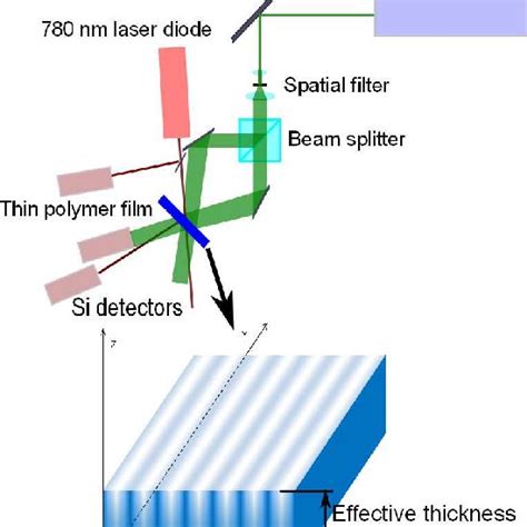 Two Beam Interference Setup With Real Time Monitoring Of The First Download Scientific Diagram