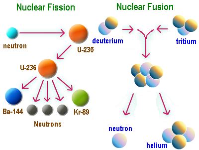 IIT JEE Nuclear Fission And Fusion Free Online Study Material Videos