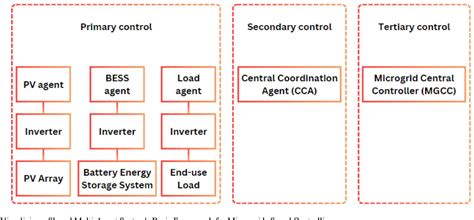 Figure From An Overview Of Power System Framework For Ensuring Scalability In Networks