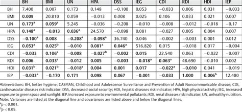Matrix Of Variance And Covariance Between Variables Download Scientific Diagram